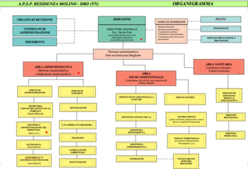 Organigramma / Organizzazione / Azienda / A.P.S.P. Residenza Molino - A ...